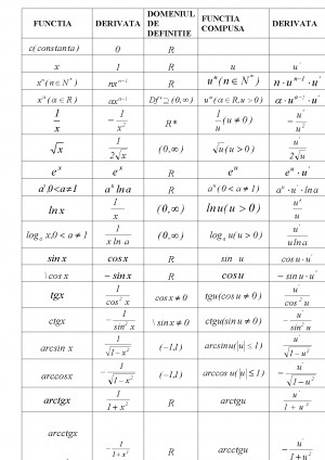 Tabel cu derivatele funcțiilor elementare - Tocilar.ro
